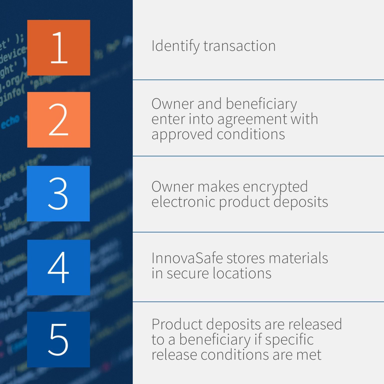 InnovaSafe - software escrow solutions