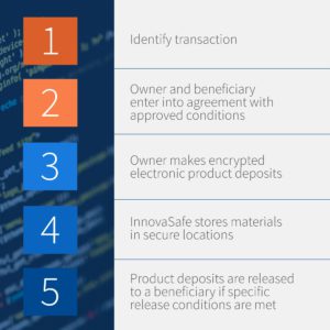 InnovaSafe - software escrow solutions